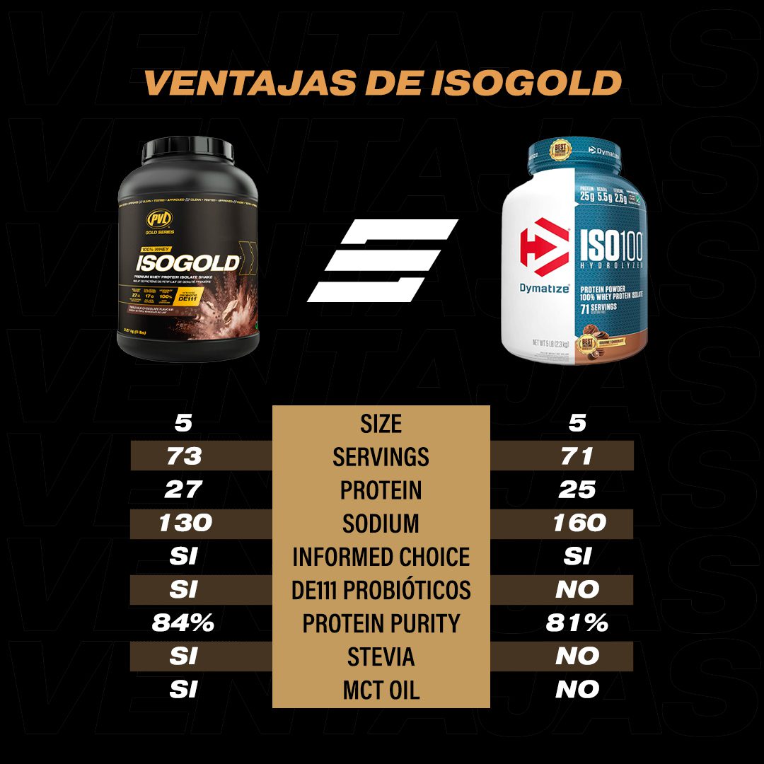 Iso Gold Isolate Proteina 100% Whey 5lb PVL mejor que ISO 100 - BS ...